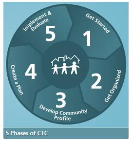 Communities That Care – Weld County